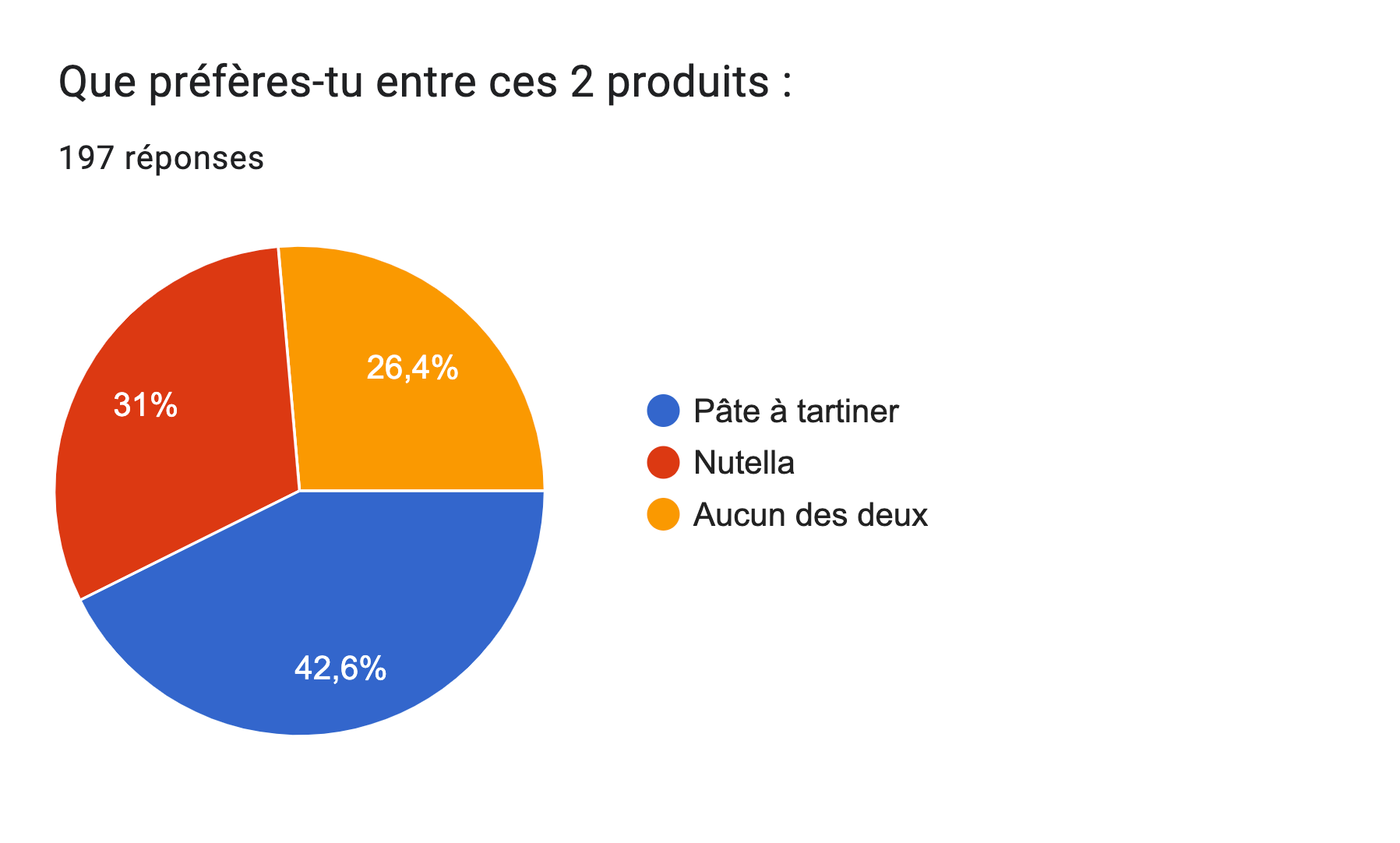 OuBruncher.com - Résultat du sondage 2023